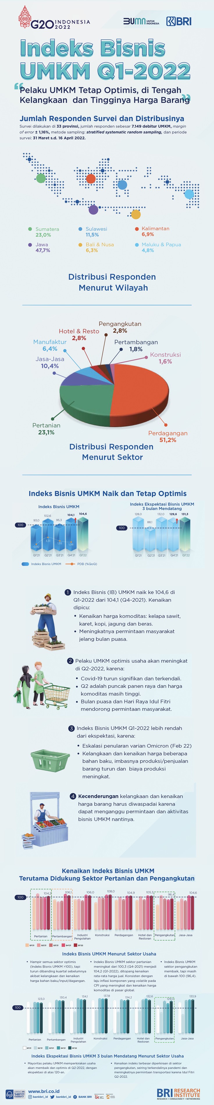 Mantap! Indeks Bisnis UMKM Sebut Pelaku Usaha Kian Optimistis Mantap! Indeks Bisnis UMKM Sebut Pelaku Usaha Kian Optimistis