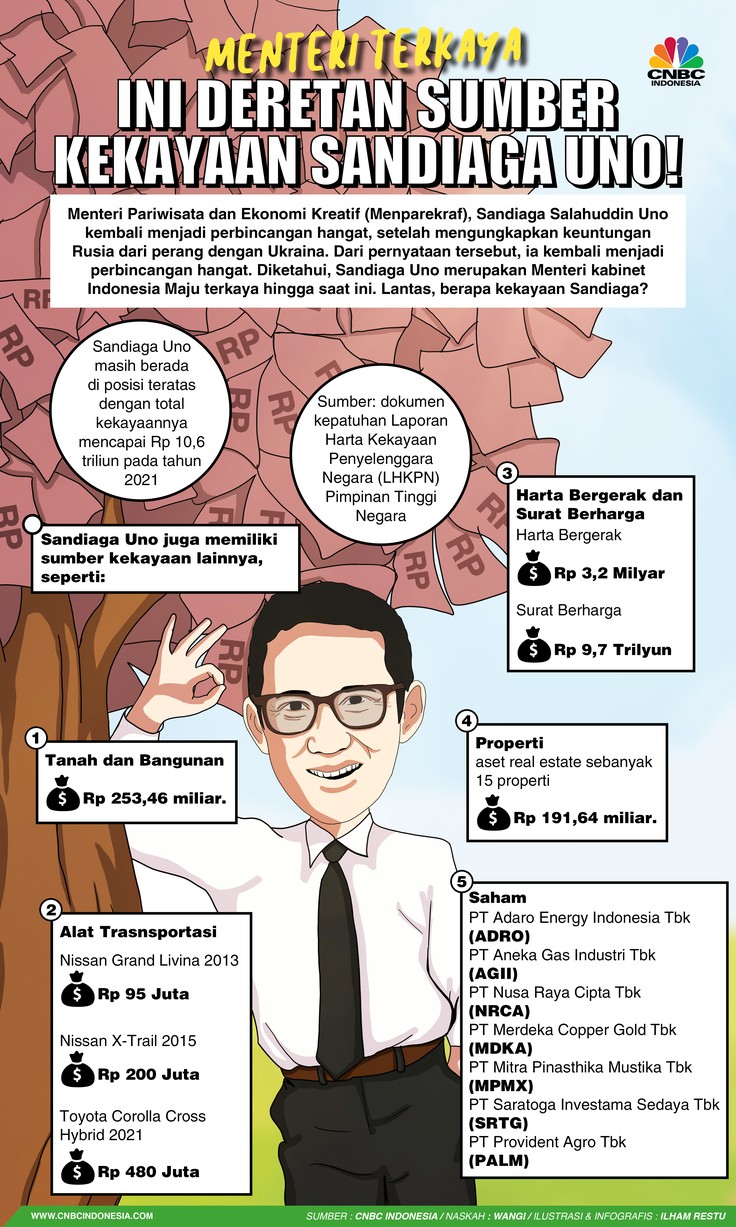 Jadi Menteri Paling Tajir, Ini Sumber Kekayaan Sandiaga Uno Jadi Menteri Paling Tajir, Ini Sumber Kekayaan Sandiaga Uno