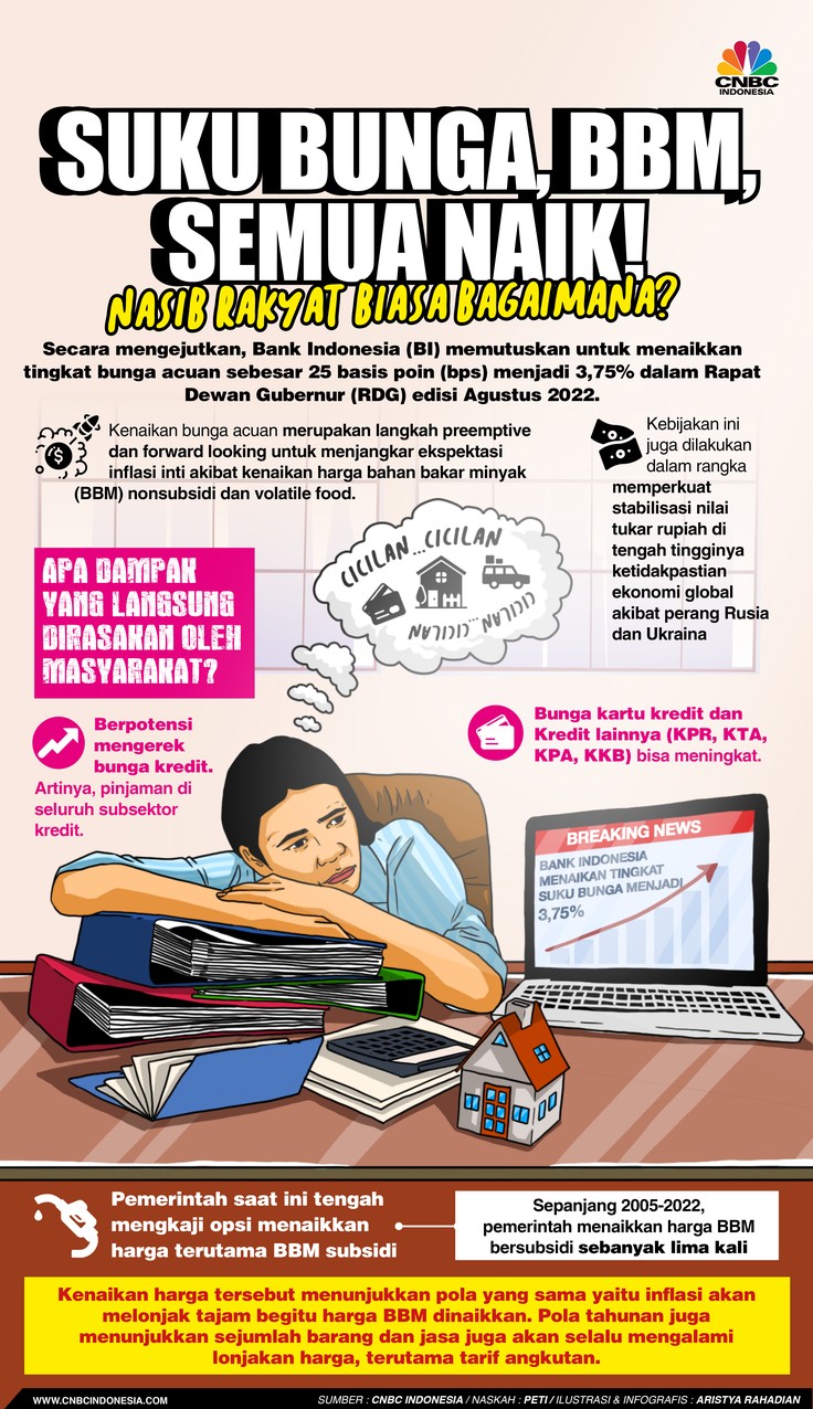 Suku Bunga, BBM, Semua Naik! Bagaimana Nasib Wong Cilik Ya?