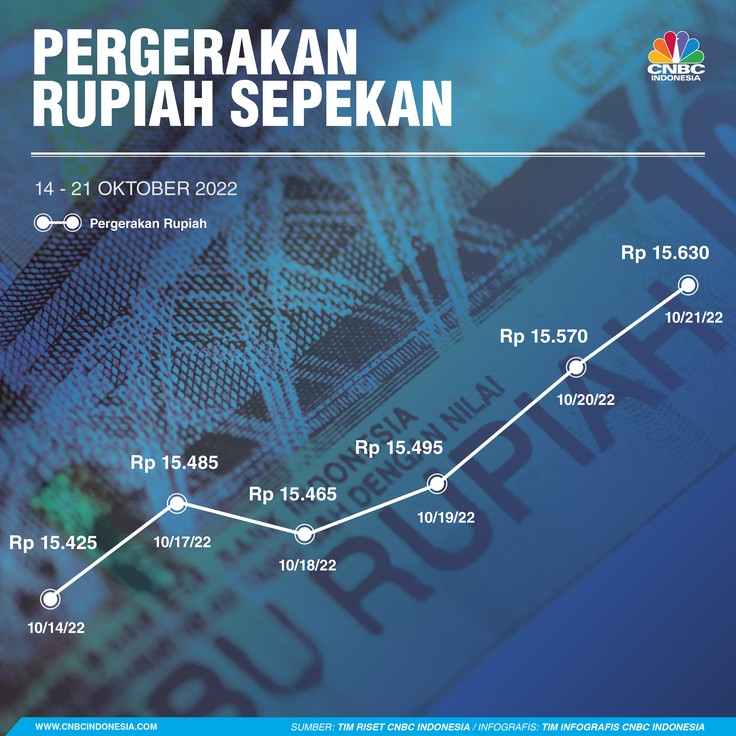 Rupiah Lunglai, Pekan Ini Tembus Rp15.600 per Dolar AS