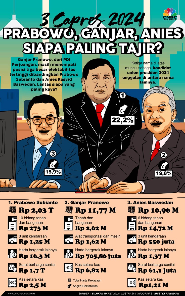 Capres Prabowo, Ganjar dan Anies, Siapa Paling Kaya?