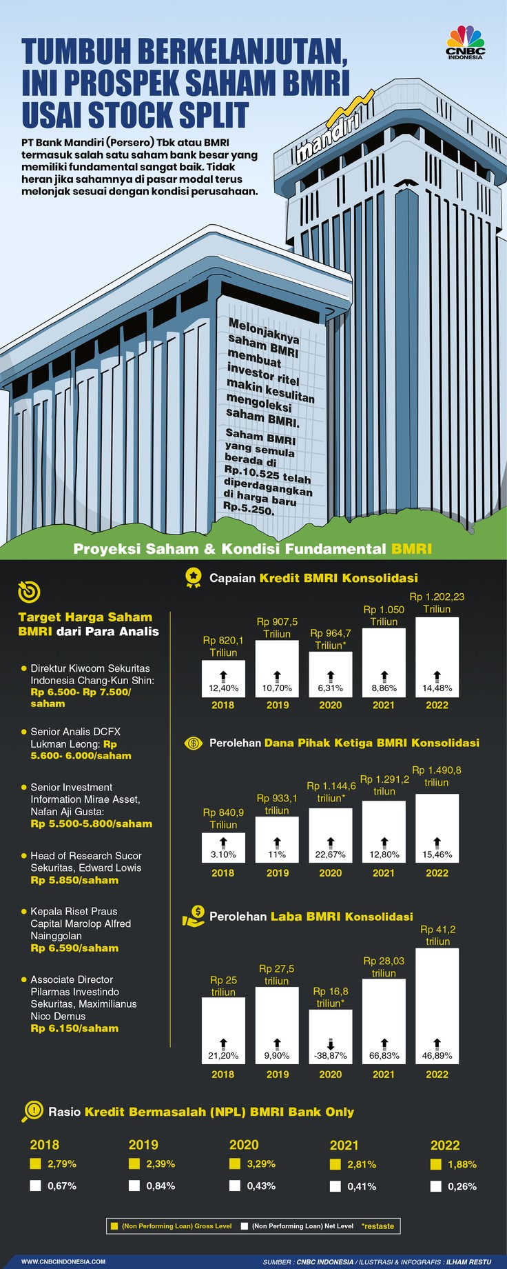Tumbuh Berkelanjutan, Ini Prospek Saham BMRI Usai Stock Split