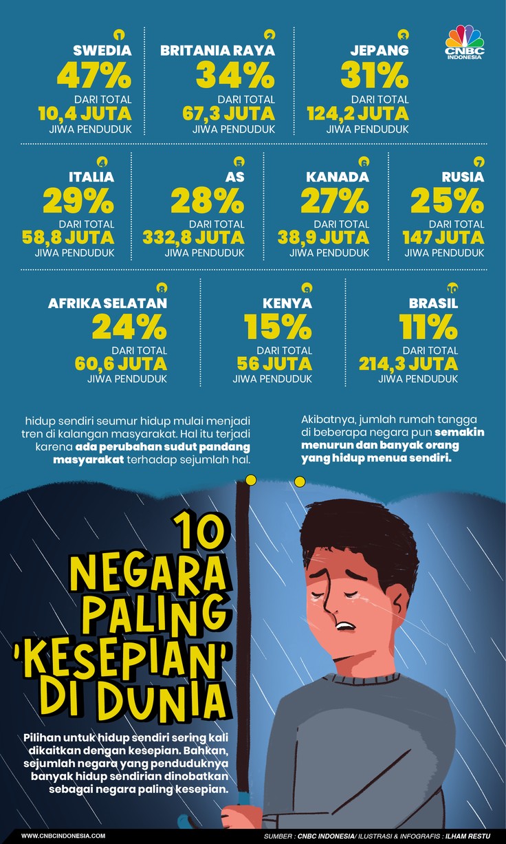 10 Negara Paling 'Kesepian' di Dunia, Ada Indonesia?