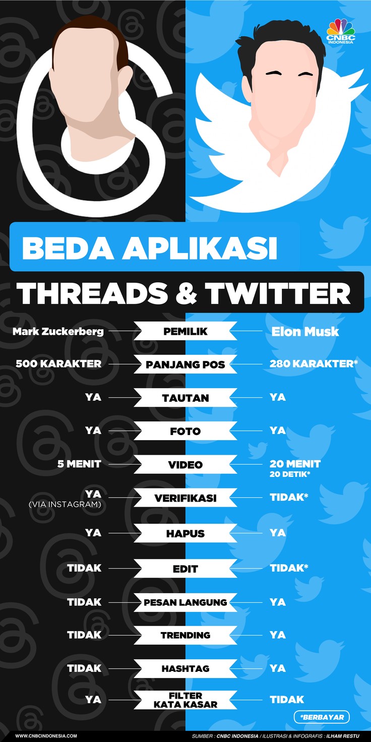 Threads Instagram dan Twitter Nyaris Mirip, Ini Bedanya