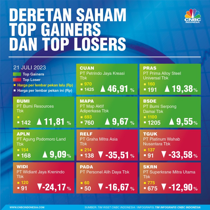Deretan Saham Top Gainers dan Top Losers, Siapa Juara Cuan?