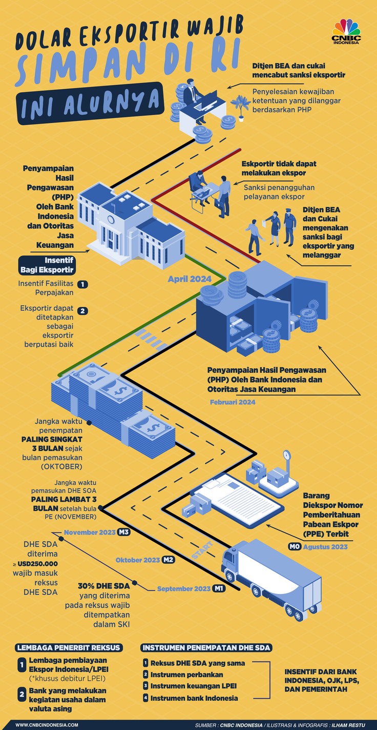 Eksportir Simak! Ini Jalur Cuan Simpan Dolar AS di Indonesia