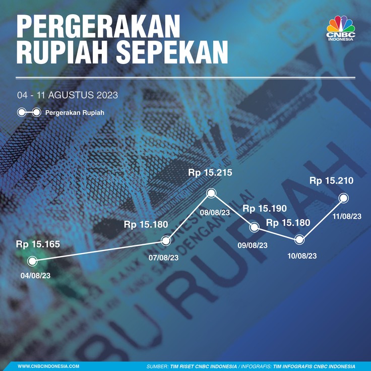 Rupiah Loyo! Ambruk 4 Pekan Berturut-turut Efek Inflasi AS