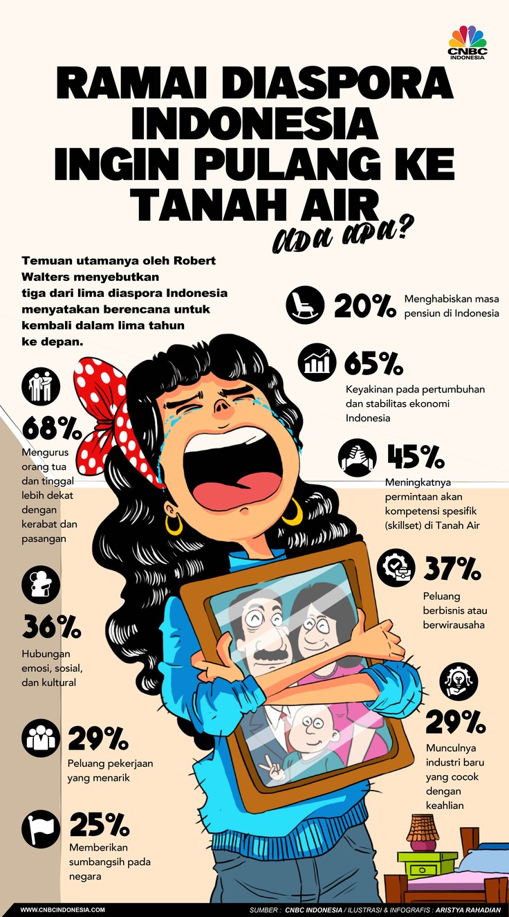 Banyak Diaspora RI Ingin Pulang ke Tanah Air, Apa Sebabnya? Banyak Diaspora RI Ingin Pulang ke Tanah Air, Apa Sebabnya?