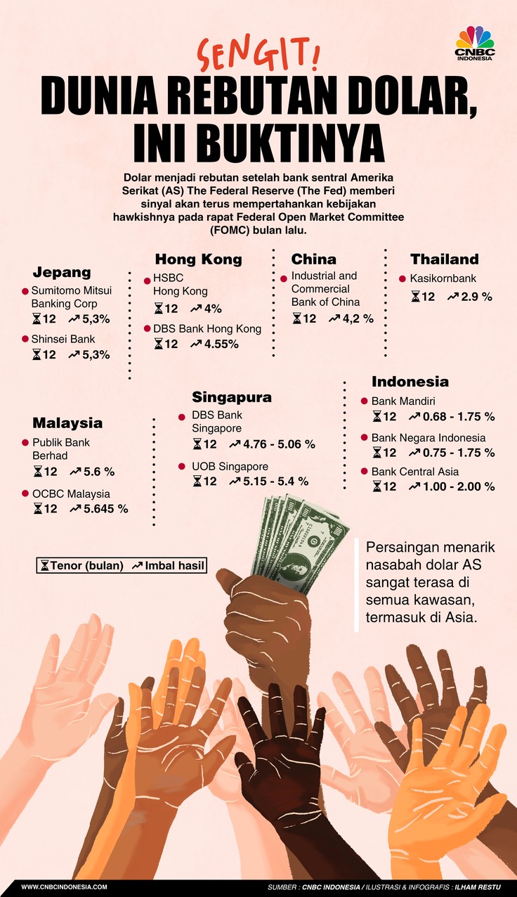 Sengit! Dunia Rebutan Dolar, Ini Buktinya