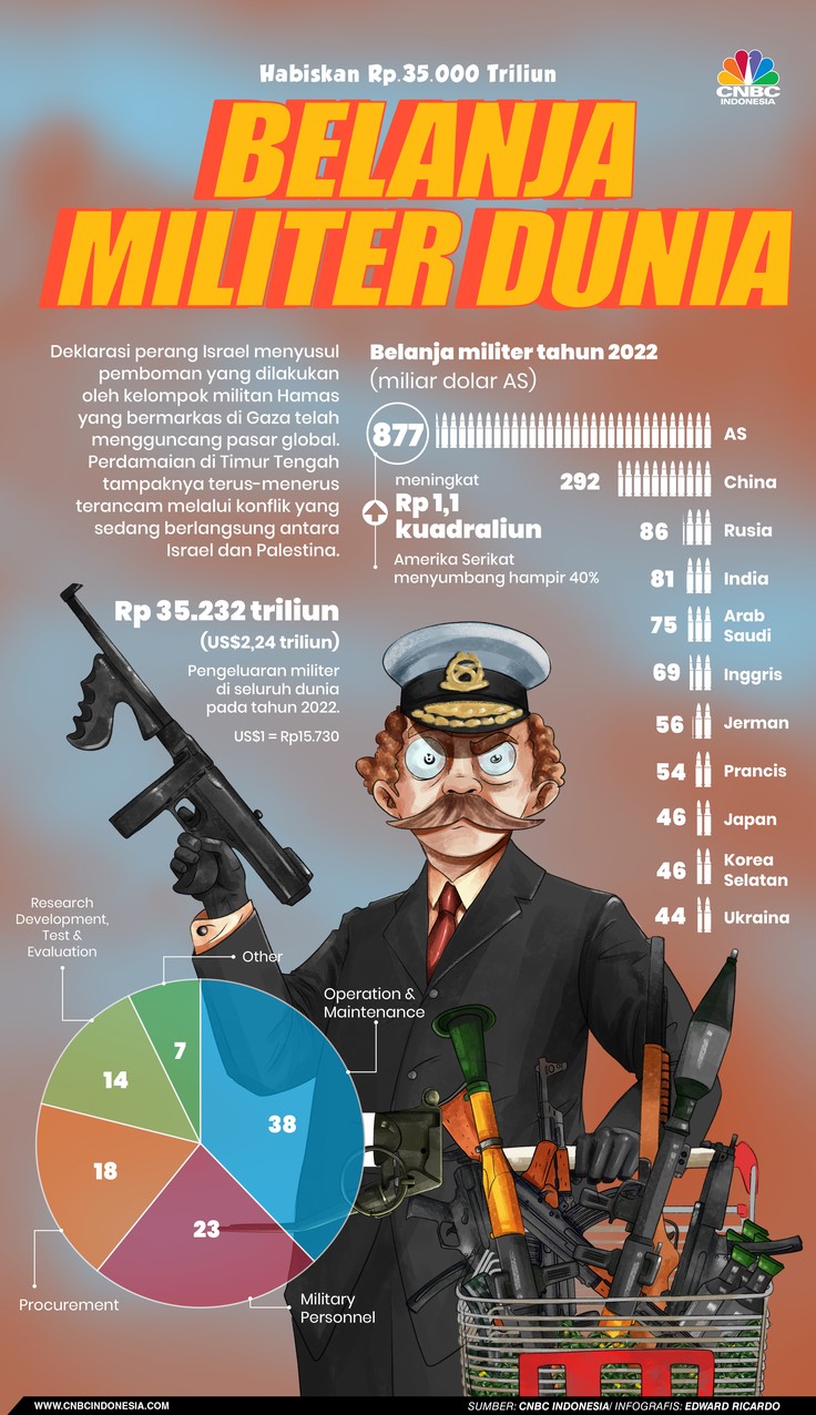 Ini Daftar Negara dengan Anggaran Militer Terbesar di Dunia