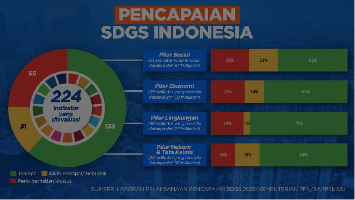 Kejar Target SDGs, Pemerintah Siapkan Inisiatif Pembiayaan