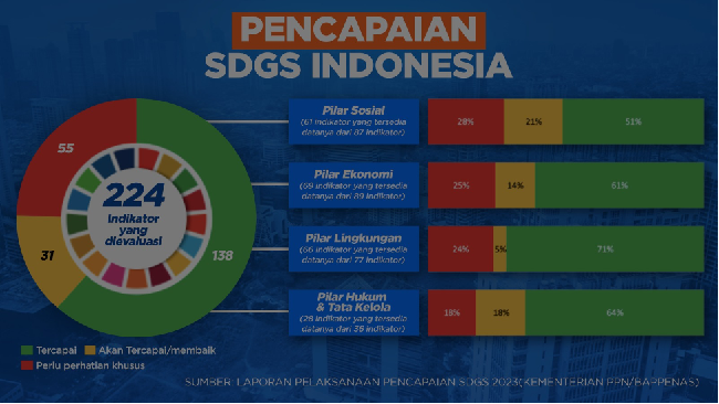 Kejar Target SDGs, Pemerintah Siapkan Inisiatif Pembiayaan