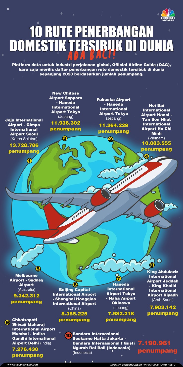 10 Rute Penerbangan Domestik Tersibuk di Dunia, Ada Bali!