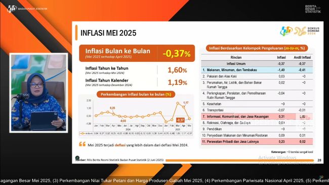 Video: BPS Catat RI Alami Deflasi 0,37% (mtm) di Mei 2025